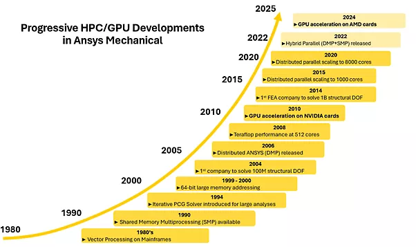 透過 GPU 加速 Ansys Mechanical 模擬 - 艾索科技